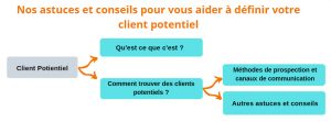 Client potentiel : astuces et conseils pour trouver des clients ...