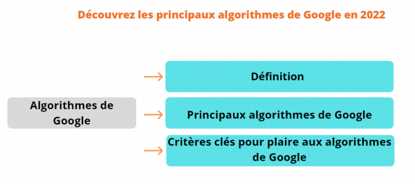 Les algorithmes de Google en 2022 : tout ce que vous devez savoir