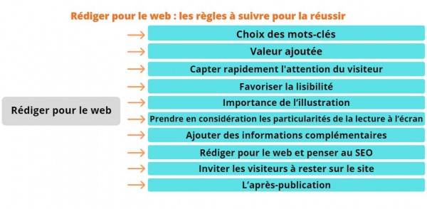 Rédiger pour le web : les règles à suivre