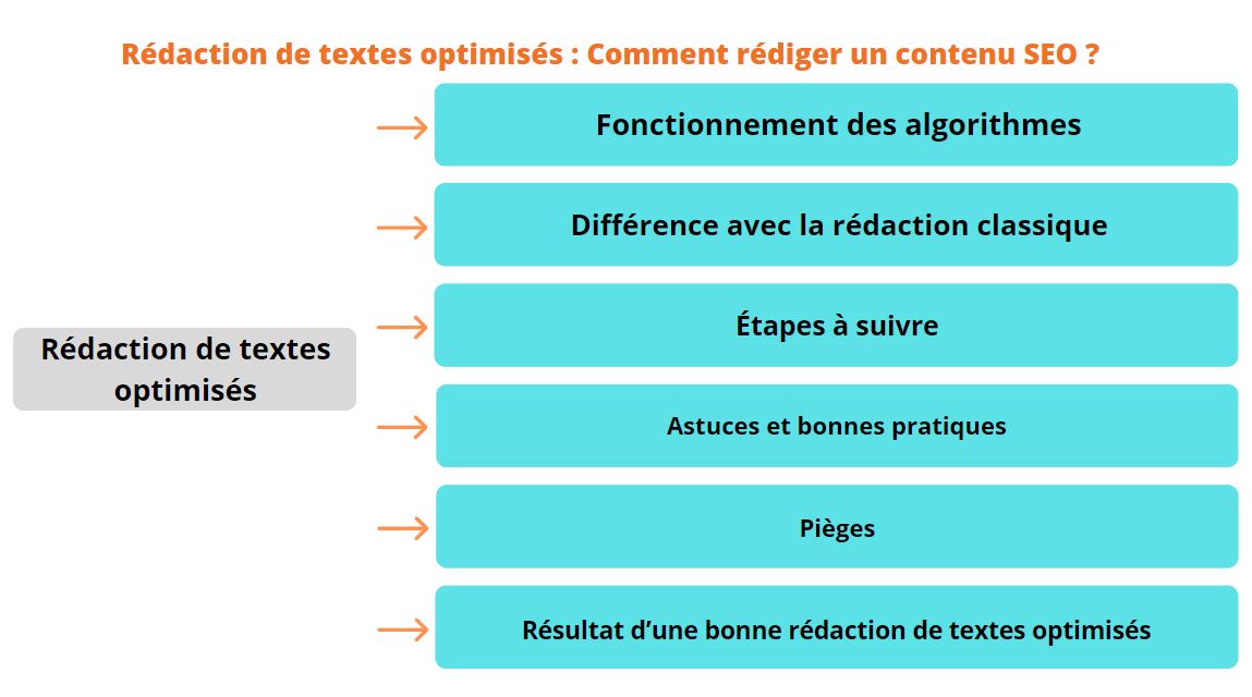 Rédaction de textes optimisés : les techniques à appliquer
